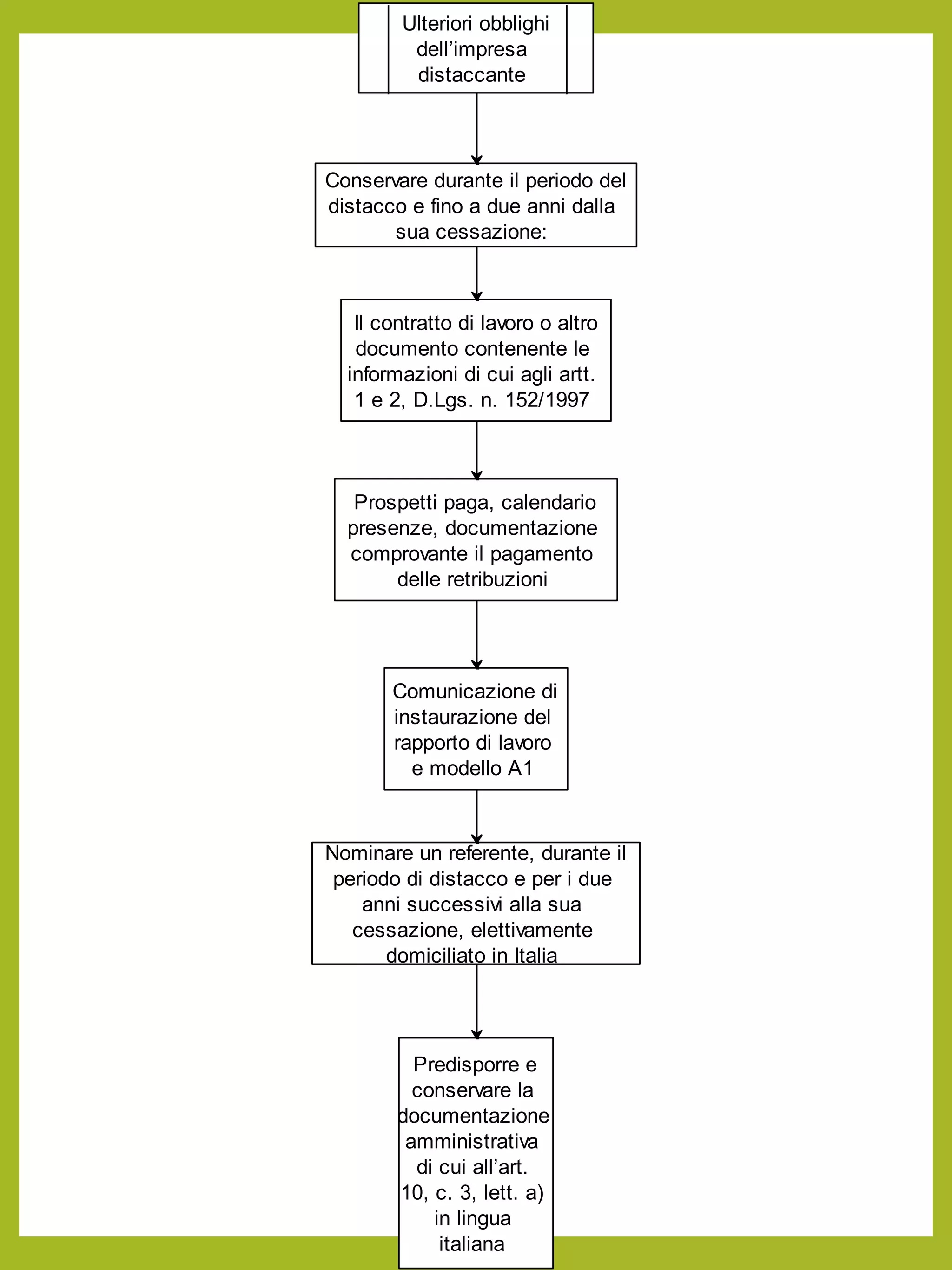 Distacco transnazionale di lavoratori | PPTX