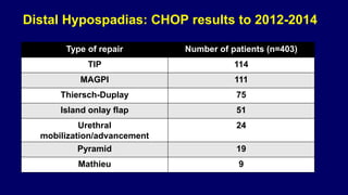 Distal-hypospadias-management-at-CHOP_09182017.pptx