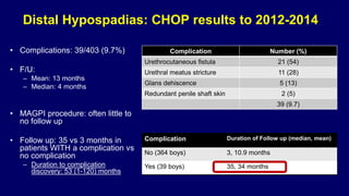 Distal-hypospadias-management-at-CHOP_09182017.pptx