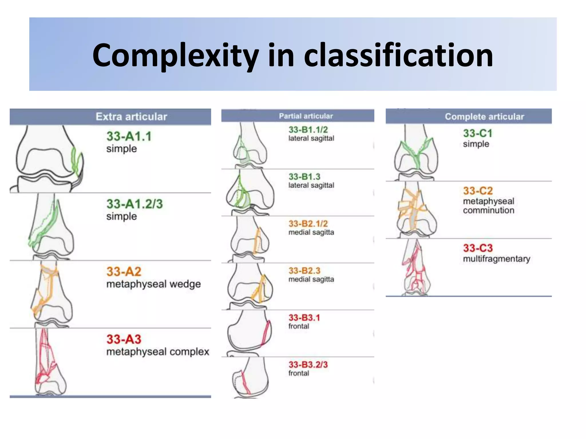 Distal femur fractures what makes it complex ,dr mohamed ashraf,hod ...