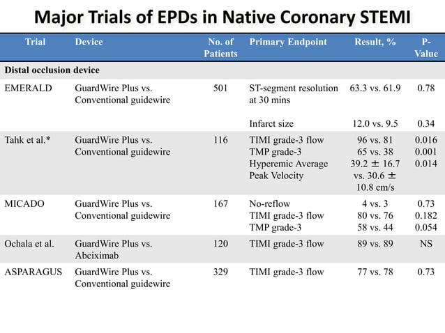 Distal protection device | PPTX | First Aid | Injuries