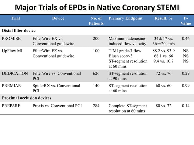 Distal protection device | PPTX | First Aid | Injuries
