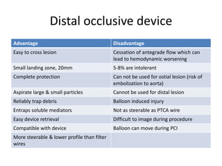Distal protection device | PPTX
