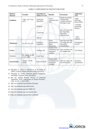 A COMPARATIVE STUDY ON DISTANCE MEASURING APPROACHES FOR CLUSTERING | PDF