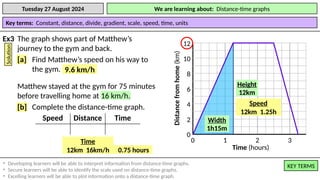 Distance and Time graph form 4 mathematic | PPT