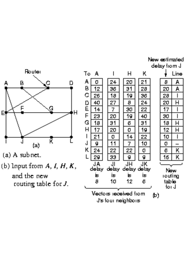 Distance Vector Routing Protocol Program in c | PDF