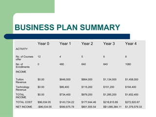 Distance%20 learning%20business%20plan.ppt 1 | PPT
