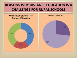 Distance education process in rural area.pptx