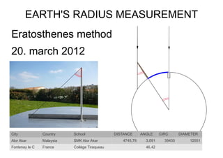Moon Earth distance measurements | ODP
