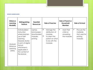 LEARNING MATRIX FOR DISTANCE LEARNING MODALITY.pptx