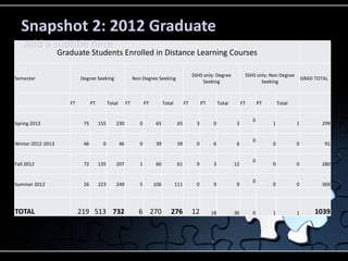 Distance learning update | PPTX