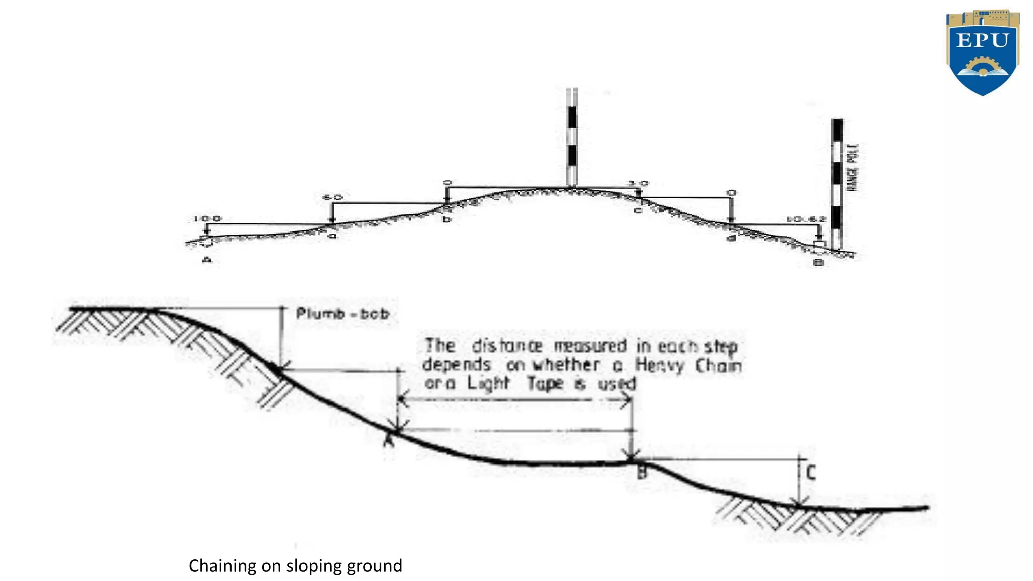 Distance Measurement & Chain Surveying | PDF