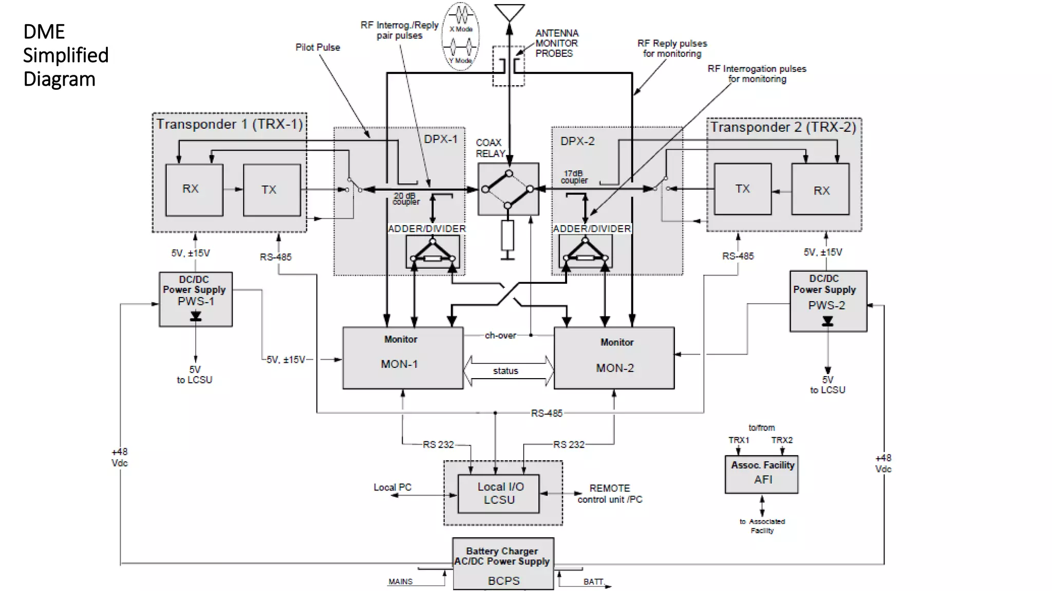 Distance Measurement equipment (DME) | PPTX