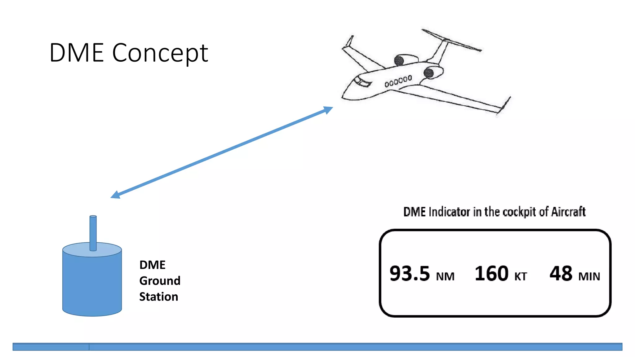 Distance Measurement equipment (DME) | PPTX
