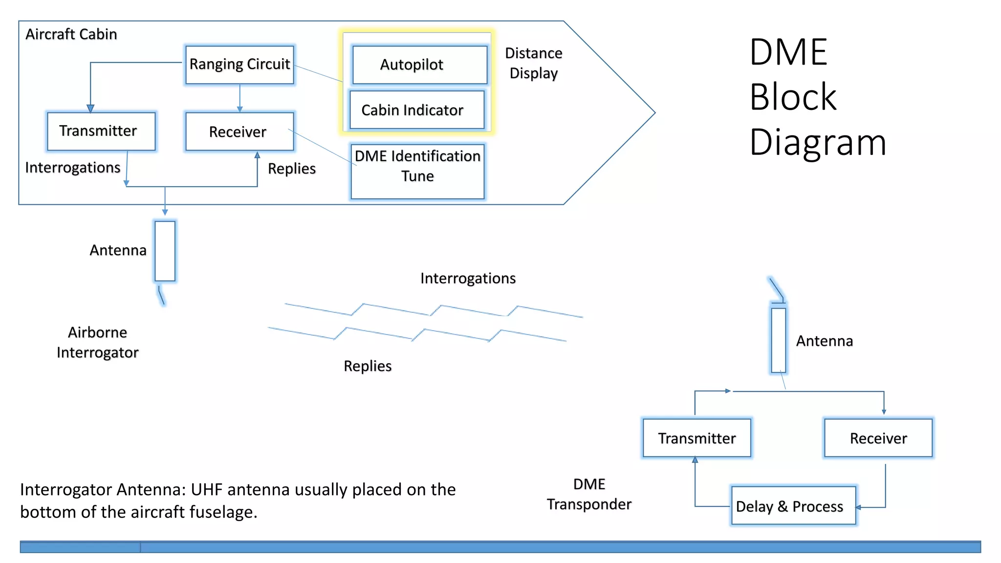 Distance Measurement equipment (DME) | PPTX