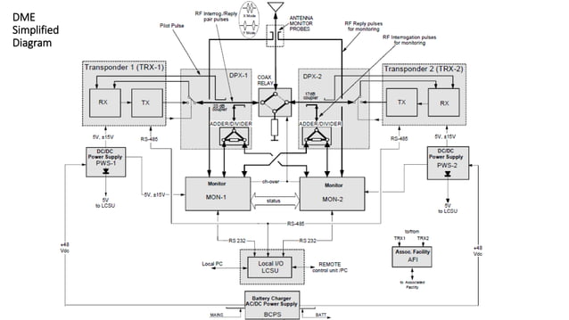 Distance Measurement equipment (DME) | PPTX