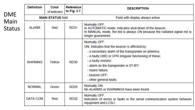 Distance Measurement equipment (DME) | PPTX