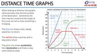 Distance time graphs - Race for the Line | PPT
