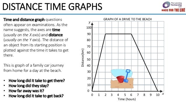 Distance time graphs - Race for the Line