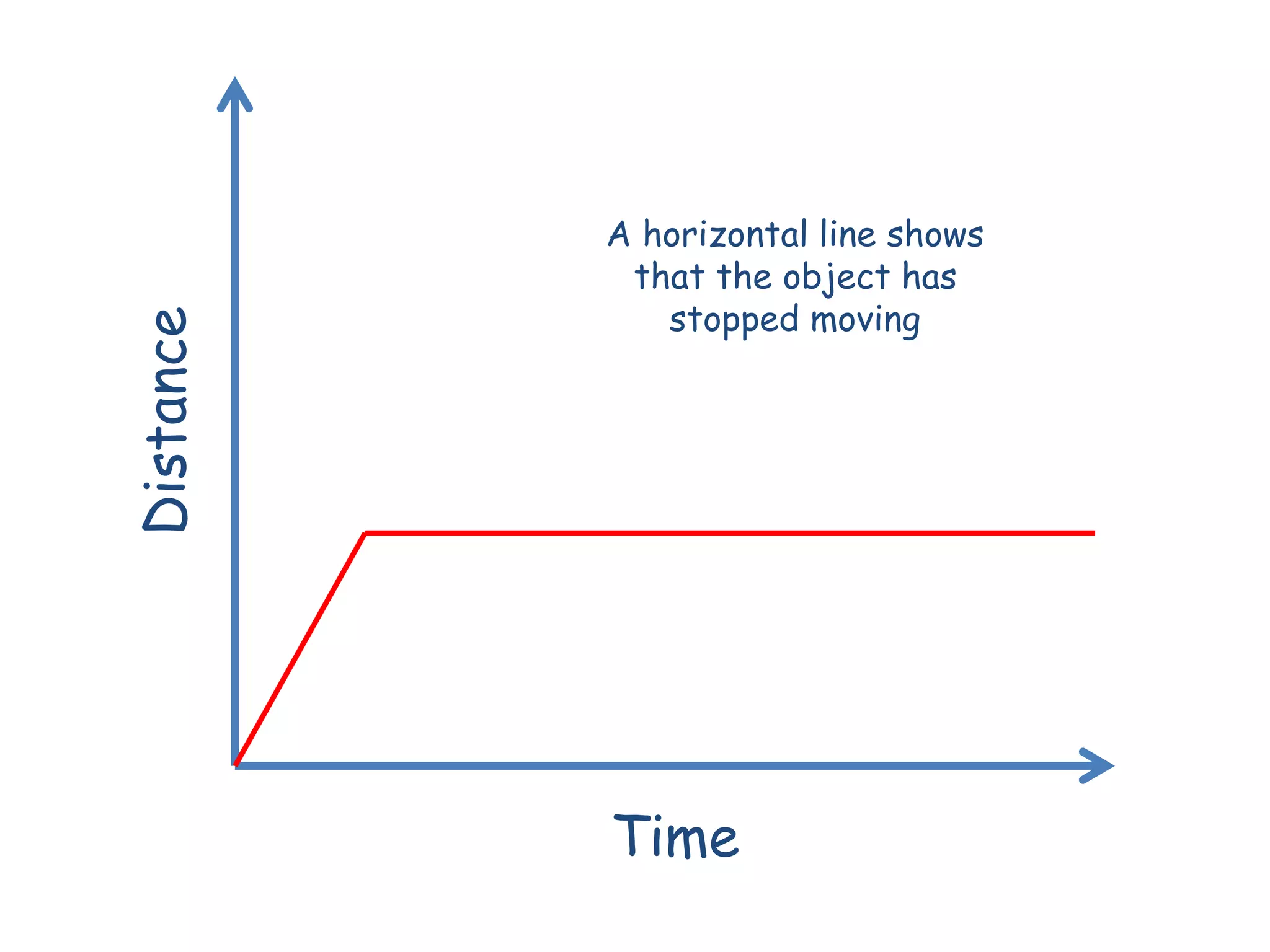 Distance time graphs lesson | PPTX