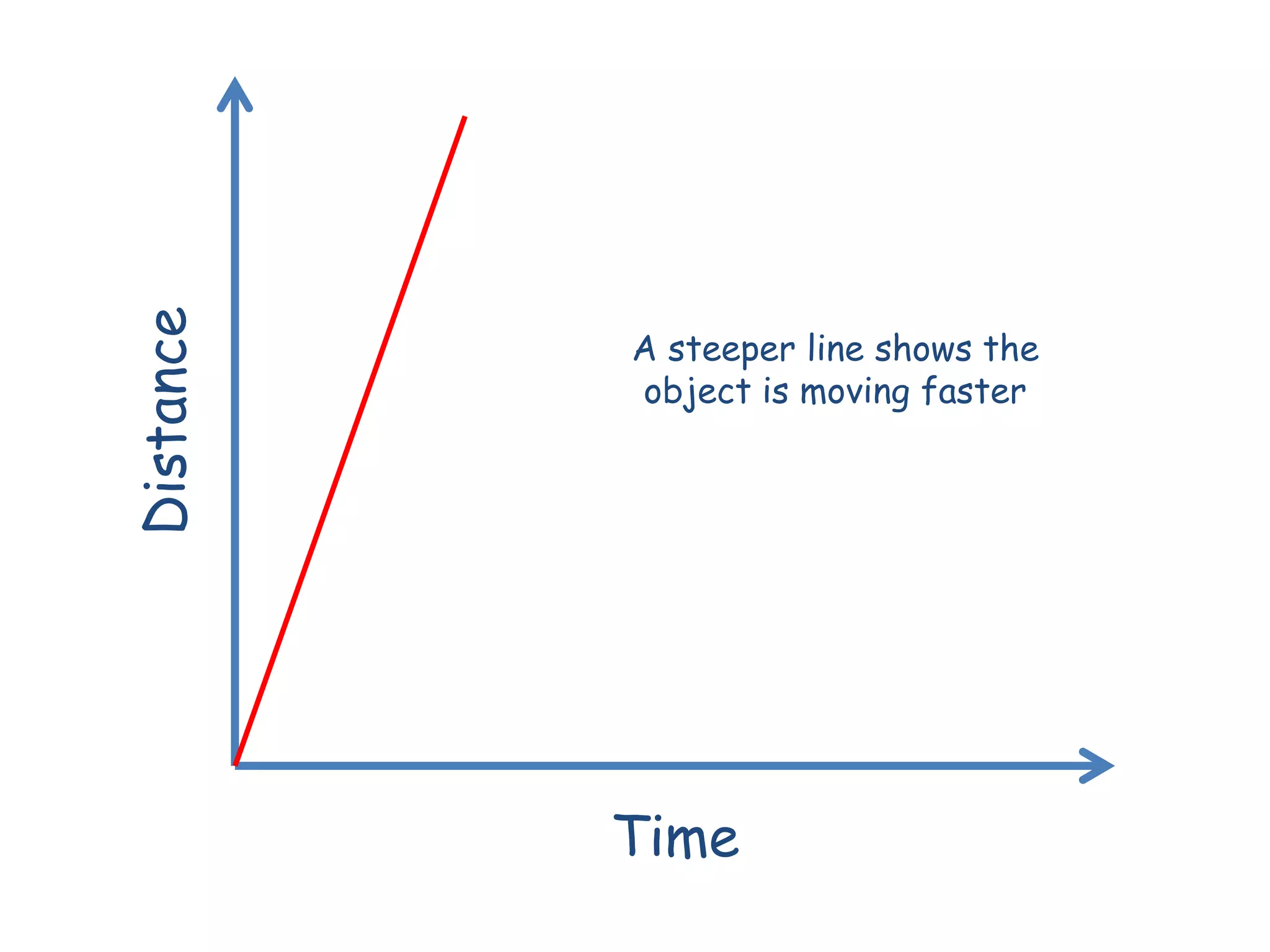 Distance time graphs lesson | PPTX