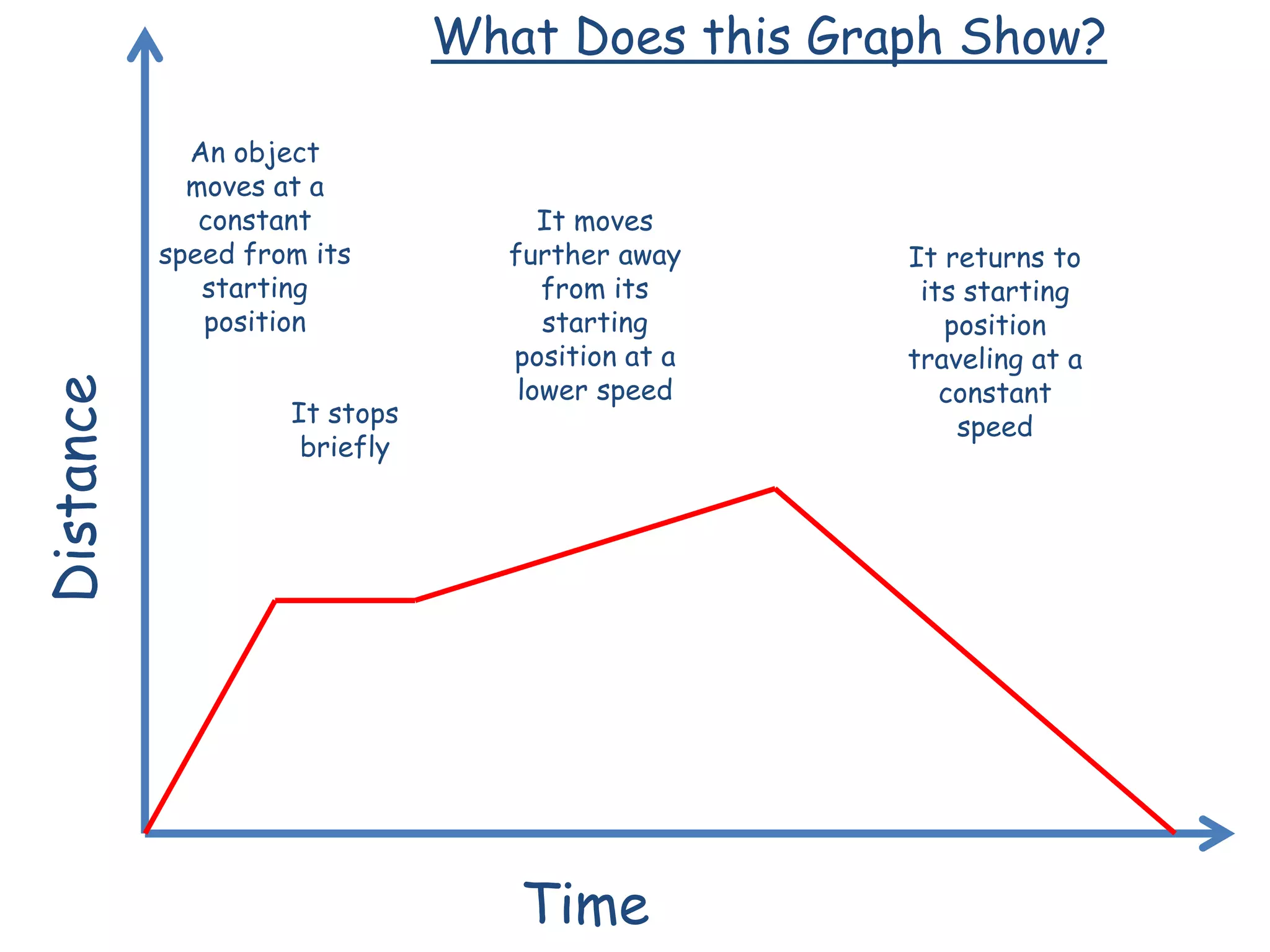 Distance time graphs lesson | PPTX