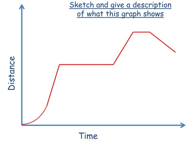 Distance time graphs lesson | PPTX | Physics | Science