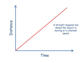 Distance time graphs lesson | PPTX