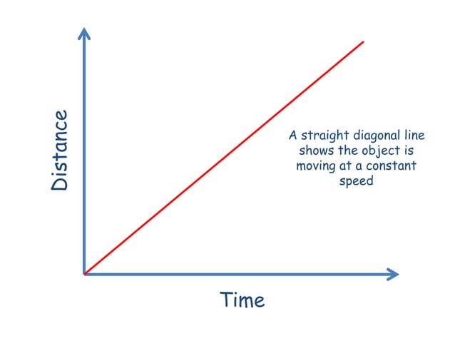 Distance time graphs lesson | PPTX | Physics | Science