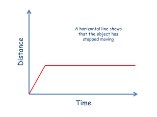 Distance time graphs lesson | PPTX