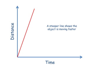 Distance time graphs lesson | PPTX | Physics | Science