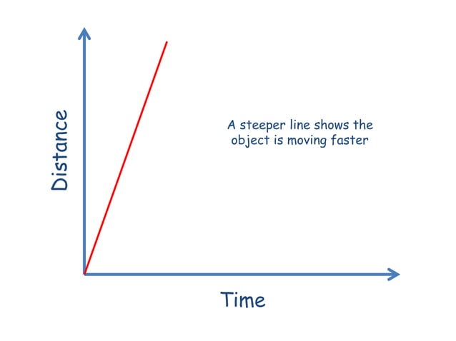 Distance time graphs lesson | PPTX | Physics | Science