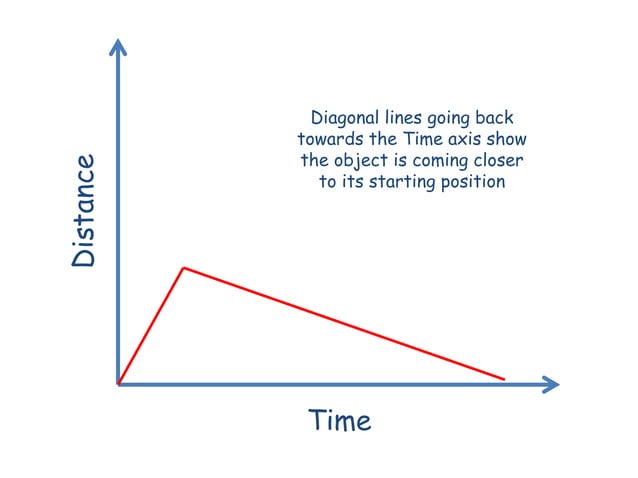 Distance time graphs lesson | PPTX | Physics | Science