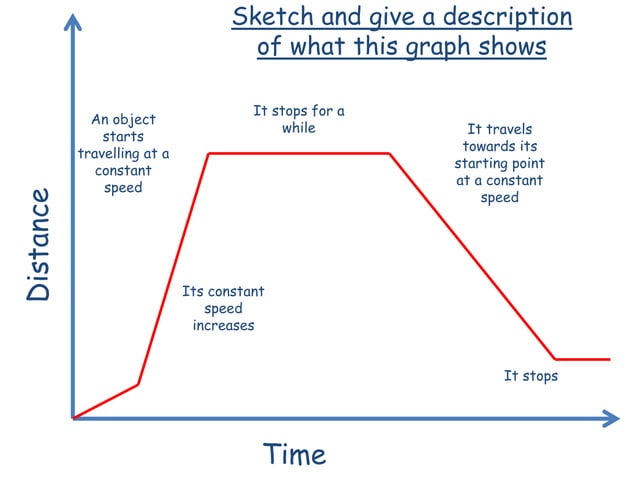 Distance time graphs lesson | PPTX | Physics | Science