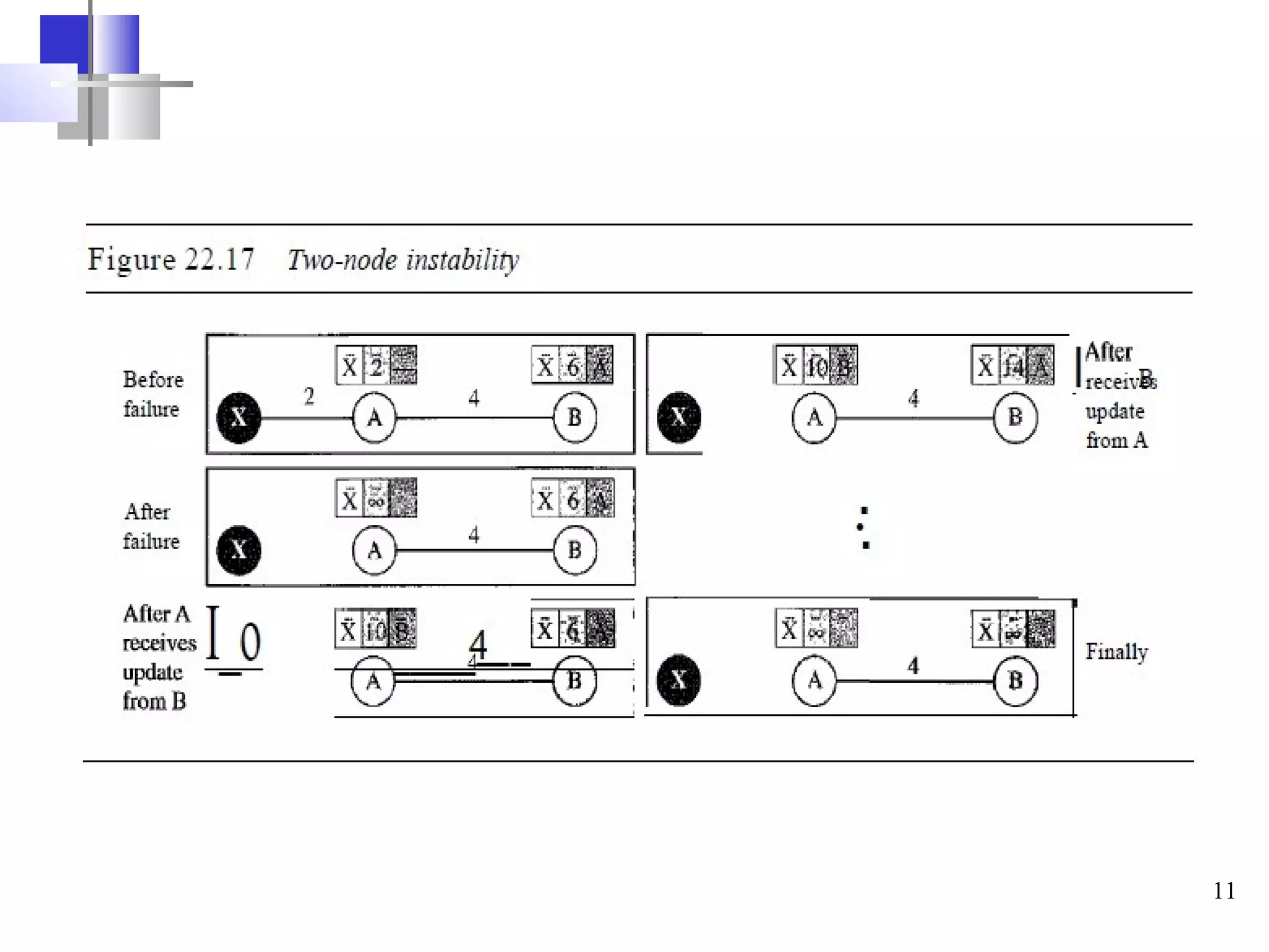 Distance Vector Routing Ppt
