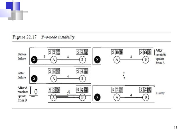 Distance vector routing | PPT