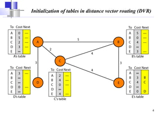 Distance vector routing | PPT