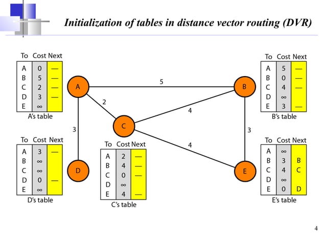 Distance vector routing | PPT