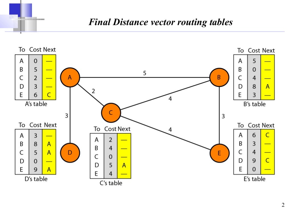 Distance vector routing Distance vector routing