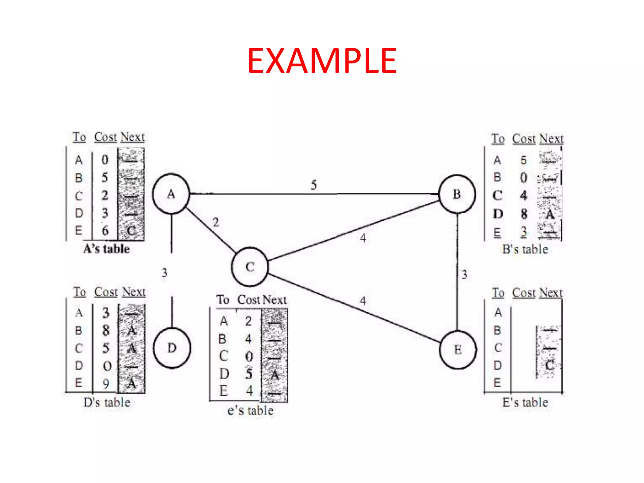 Distance Vector Routing Protocols | PPTX