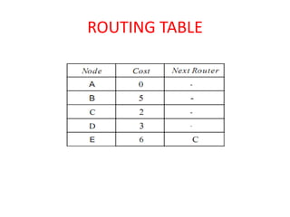 Distance Vector Routing Protocols | PPTX