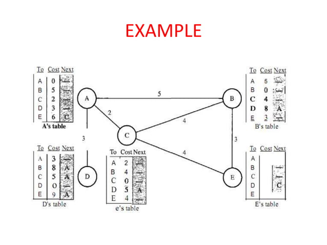 Distance Vector Routing Protocols | PPTX | Computer Networking | Computing