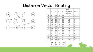 Distance vector routing | PPTX
