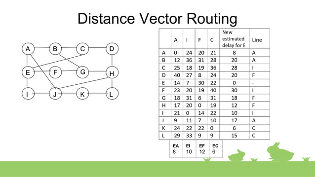 Distance vector routing | PPTX