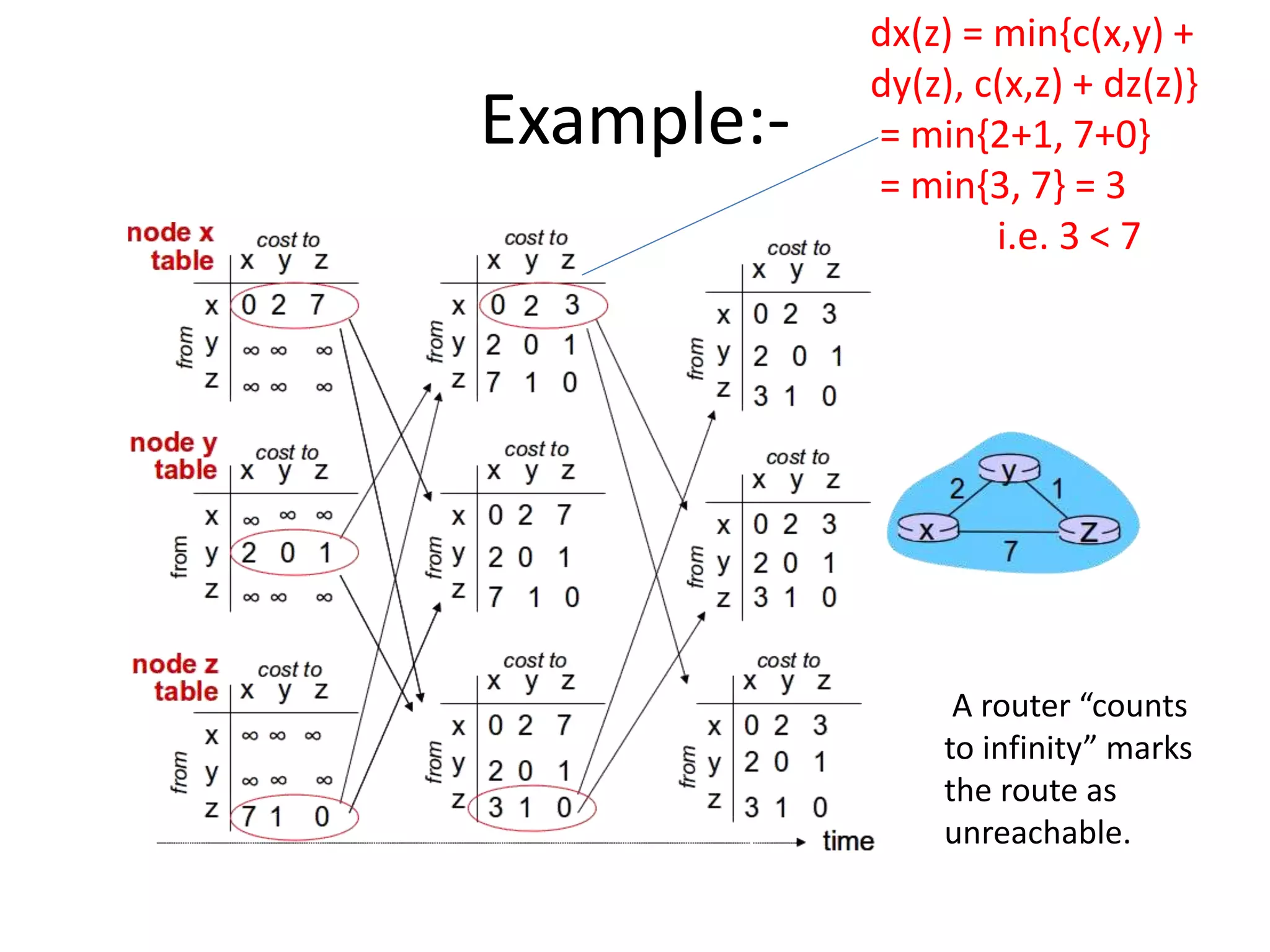 Distance_Vector_Routing.pptx | Computer Networking | Computing