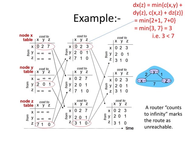 Distance_Vector_Routing.pptx | Computer Networking | Computing