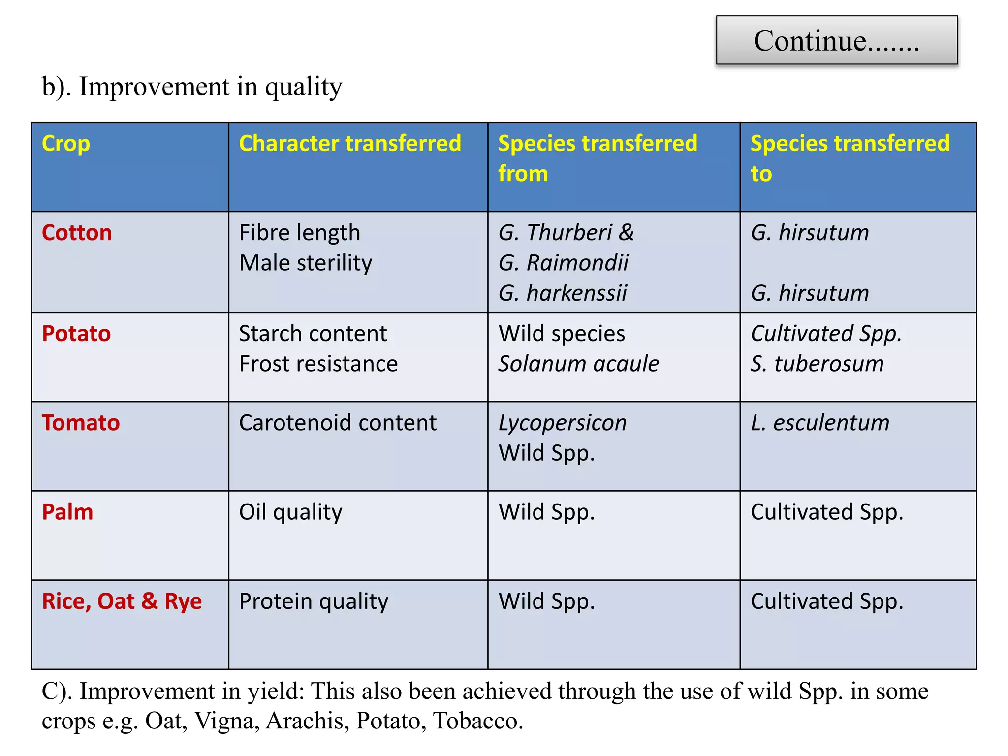 Distant hybridization | PPTX