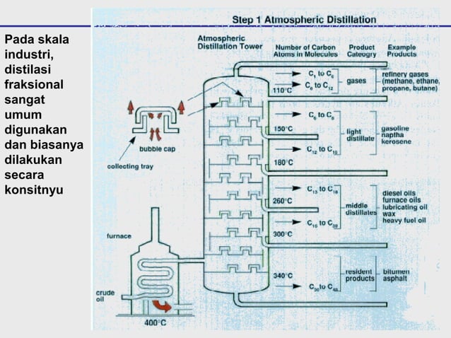 Distilasi | PPT