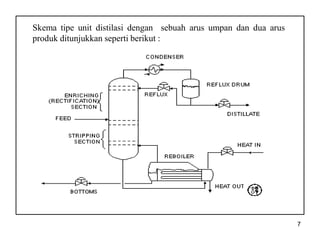 DISTILATION yang didapatkan dari universitas gajah.ppt
