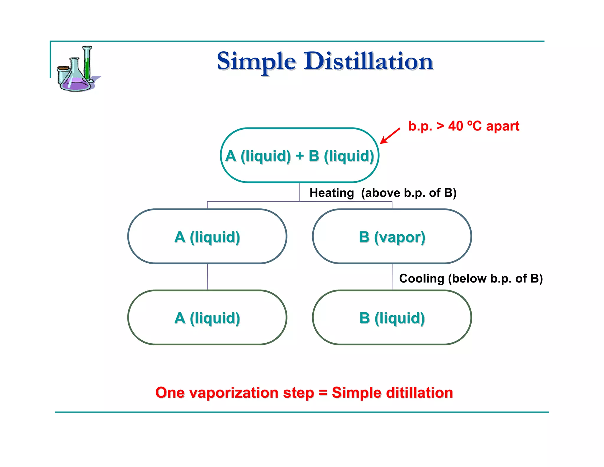 Distillation | PDF